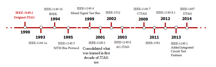Revolutionizing Electronic Circuit Testing and Debugging Using JTAG